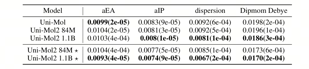 Uni-Mol2 Release: Joining Hands with the DeepModeling Community, Marching Towards a 3D Molecular ...